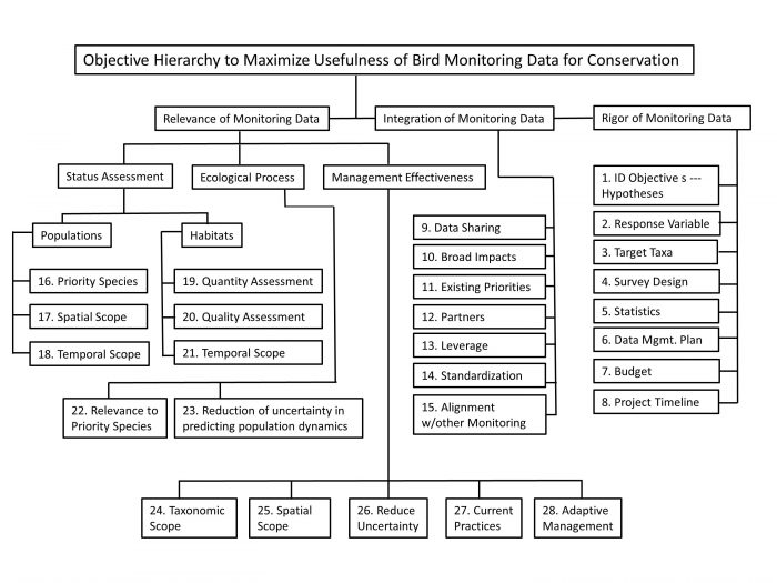Objectives Hierarchy – GoMAMN